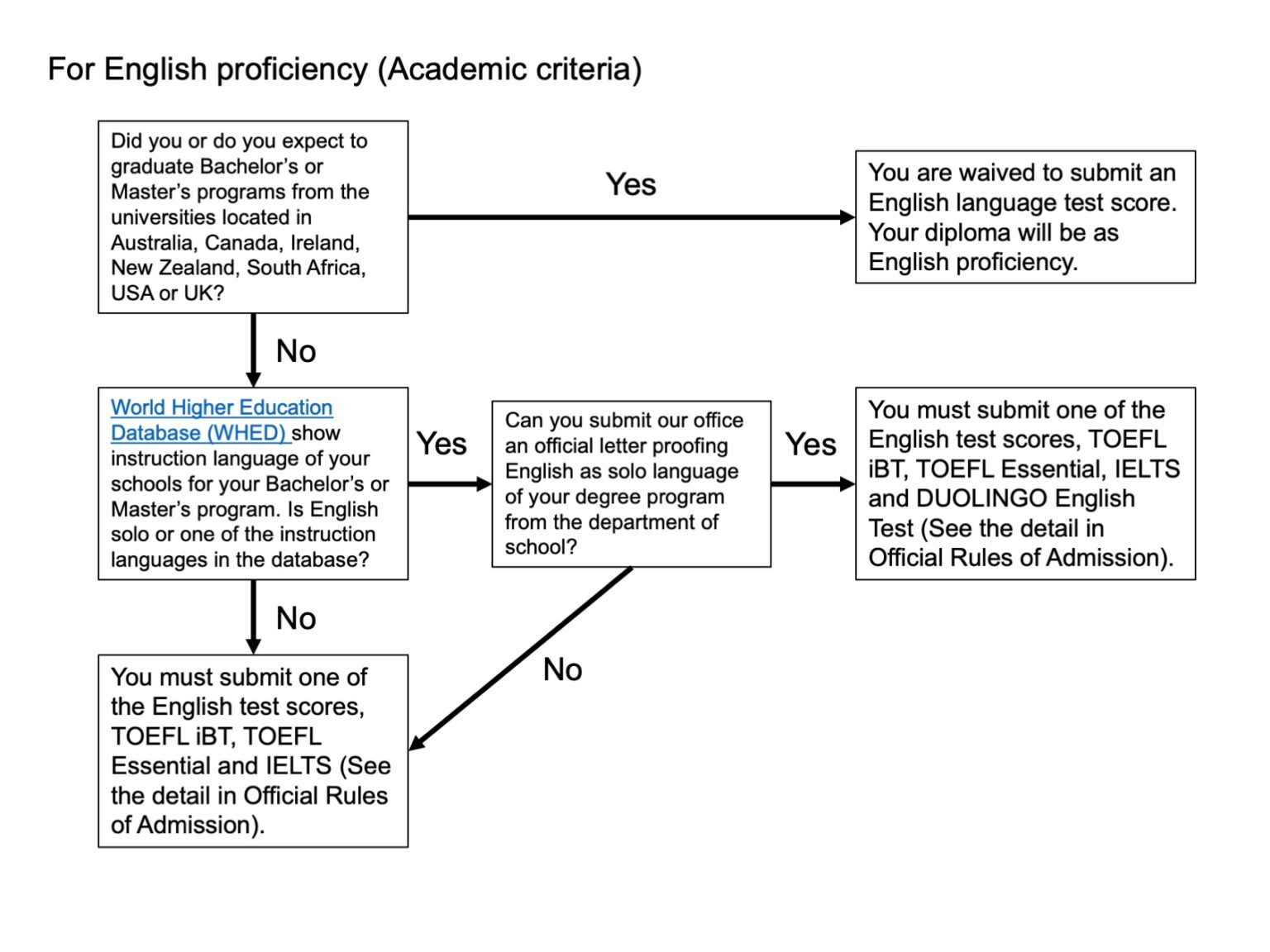 English language proficiency : Test score submission, Exemption and ...